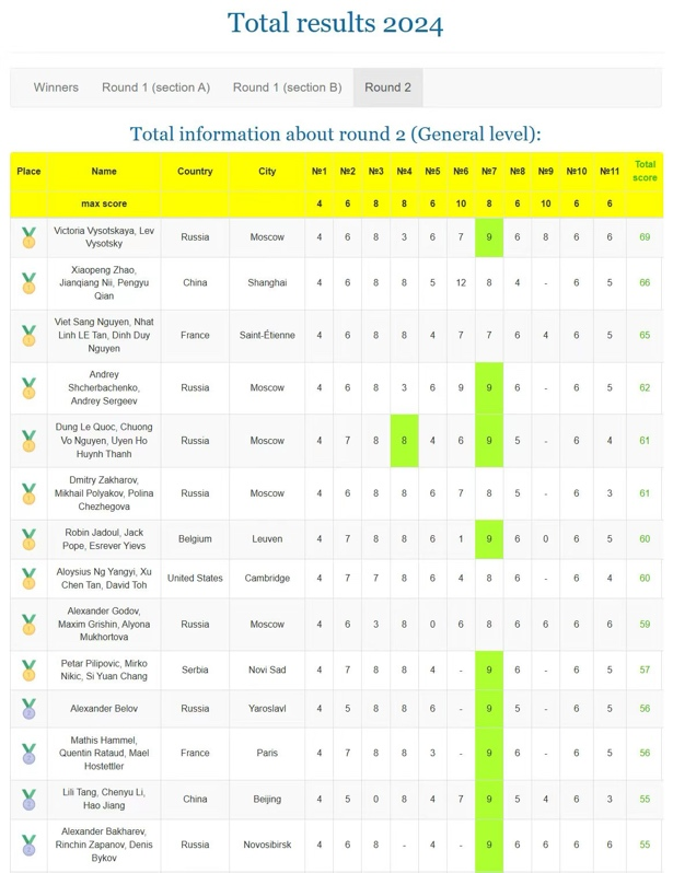 DHU Team Wins Gold Medal in the Professionals Category at NSUCRYPTO 2024
