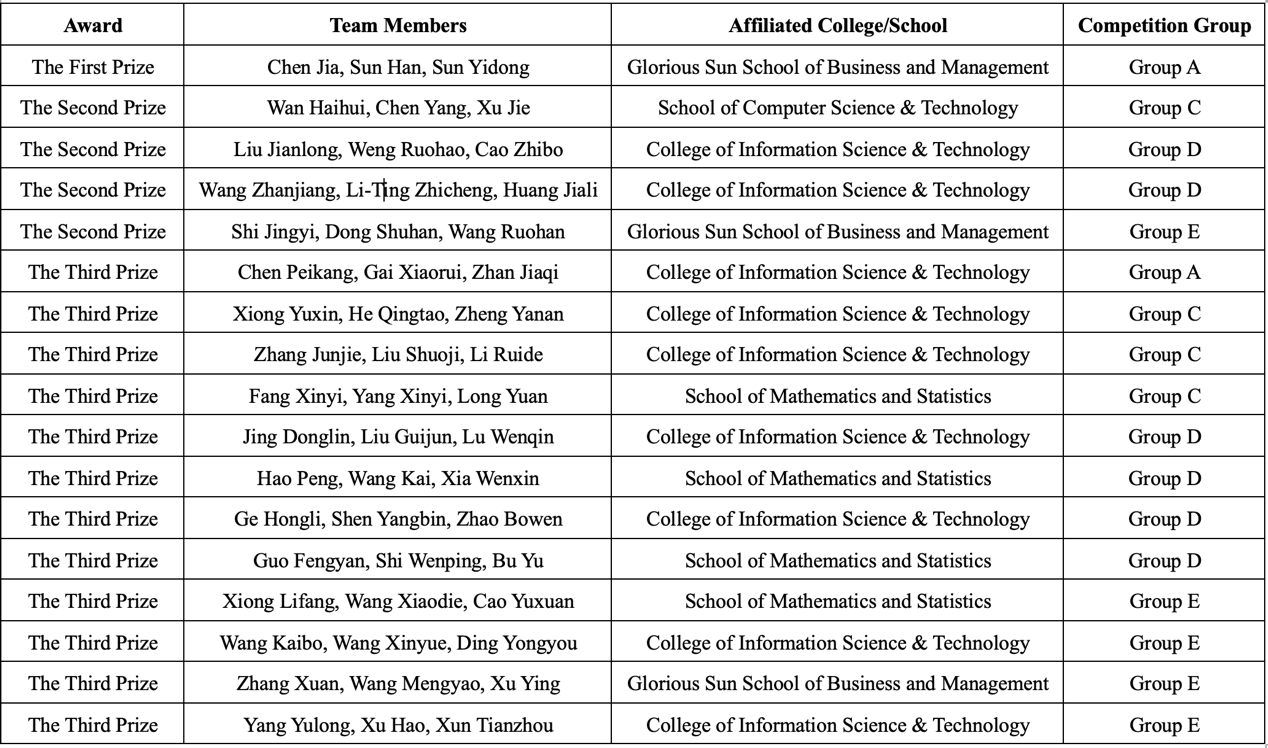DHU Students Achieve Outstanding Results in the 21st China Post ...